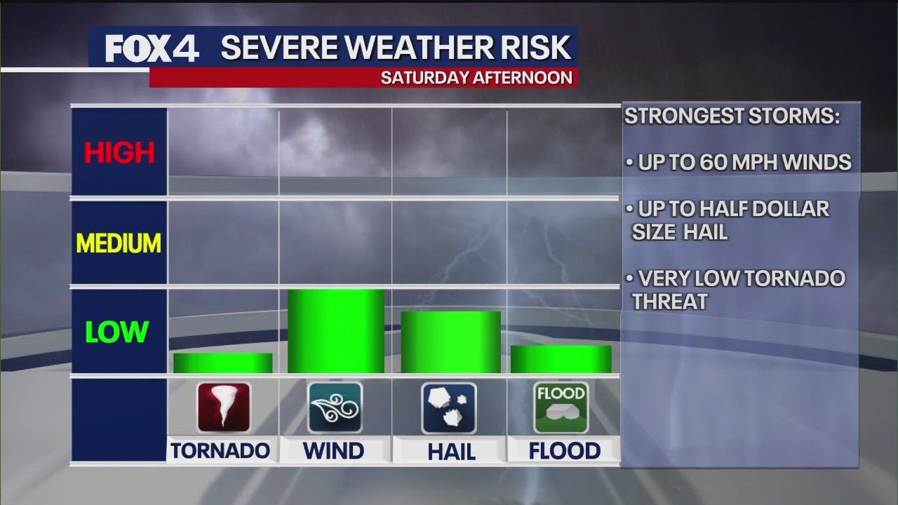 Dallas weather: Strong to severe storms expected in North Texas