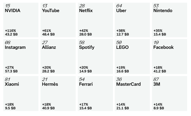 Apple is still the best brand in the world, according to Interbrand's report