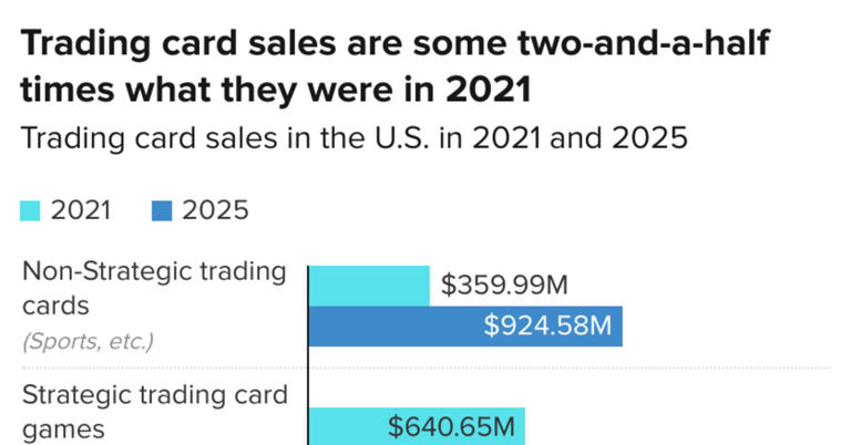Pokémon, sports trading card boom boosts Target, Walmart ahead of ...