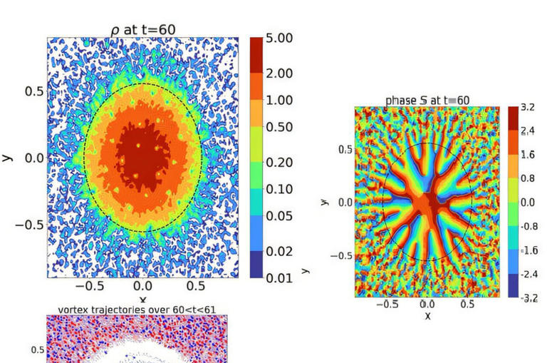 Vortices in ultralight dark matter halos could reveal new clues to ...