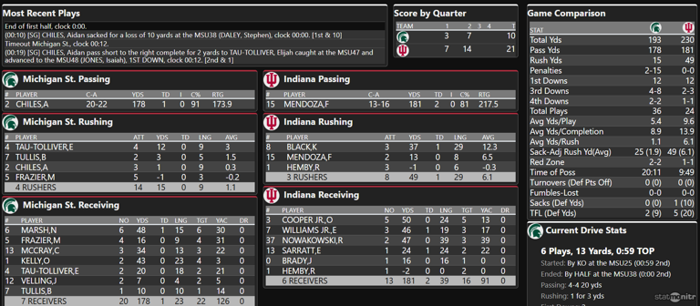 Indiana football vs Michigan State recap: Not even a weather delay can ...