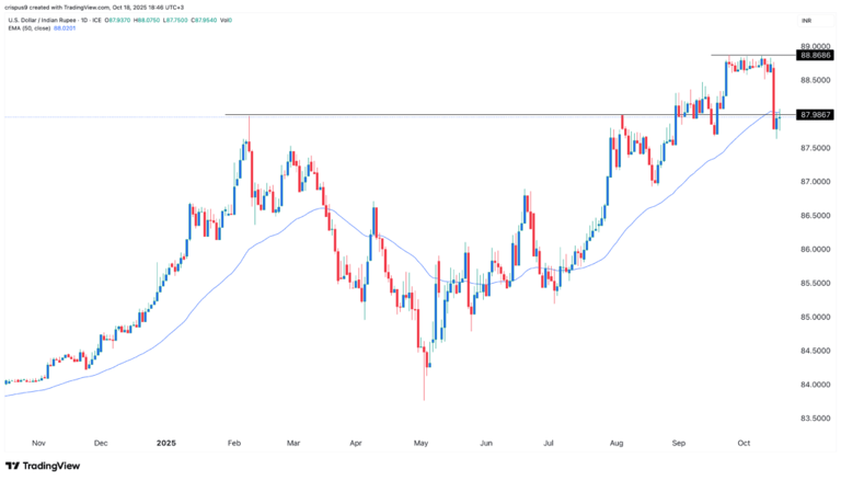 USD/INR forecast: here’s why the Indian rupee is soaring