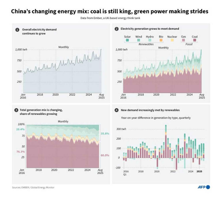 China's power paradox: record renewables, continued coal