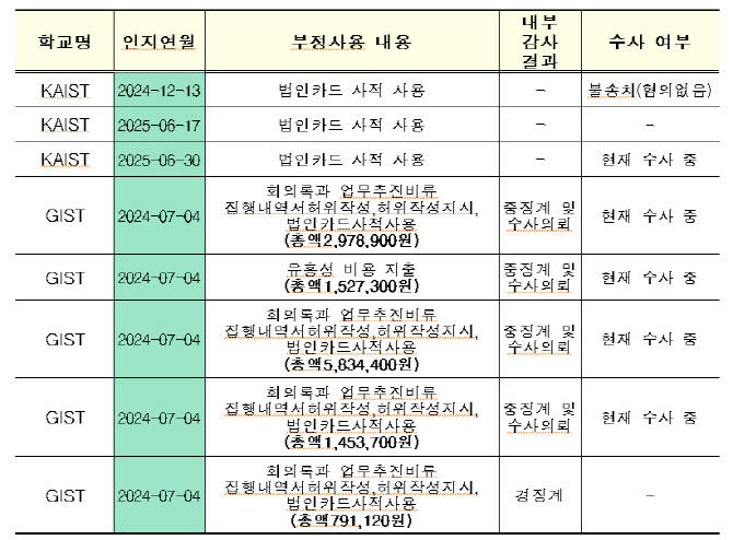 “GIST·KAIST, 유흥비·상품권깡 등 대규모 카드 부정사용”