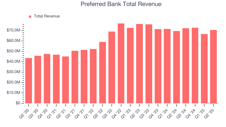 What To Expect From Preferred Bank’s (PFBC) Q3 Earnings