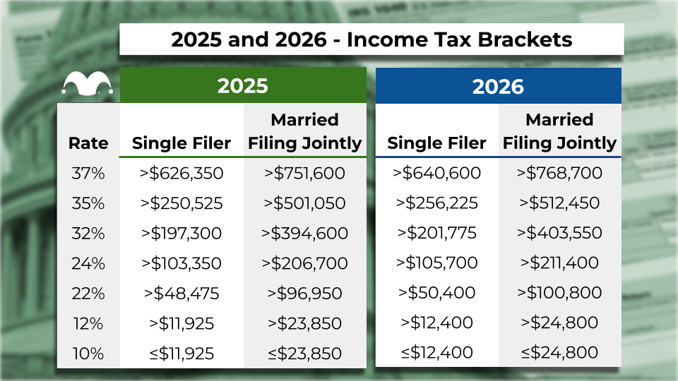 IRS Confirms 2026 Tax Bracket Updates. What Top Earners Need to Know.
