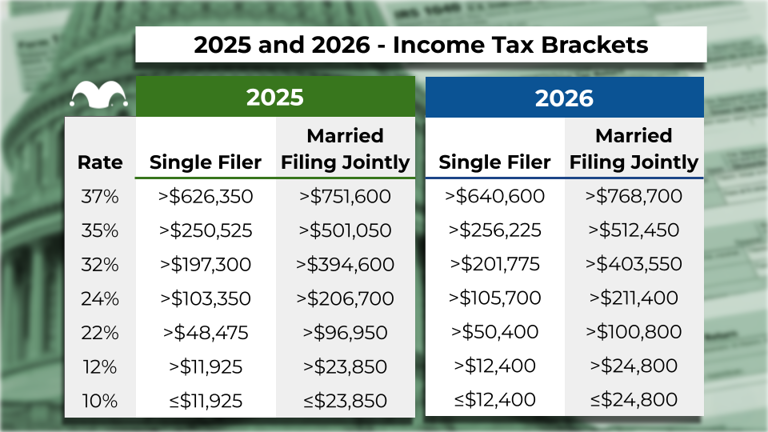 IRS Confirms 2026 Tax Bracket Updates. What Top Earners Need to Know.