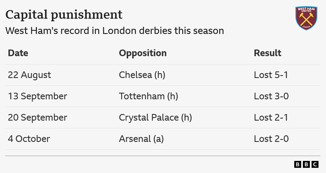 West Ham v Brentford: Key stats and talking points