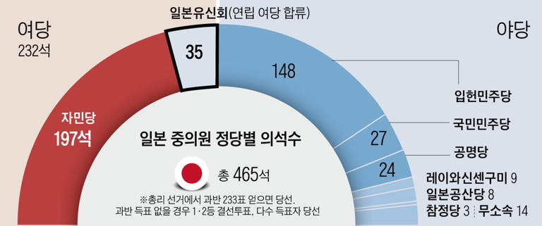 Takaichi Sanae to Become Prime Minister in New LDP-JIP Coalition