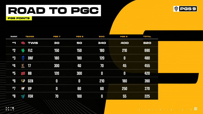 [PGS 9] 젠지, 세계 4위로 마무리...PGC 진출권 향한 마지막 스퍼트