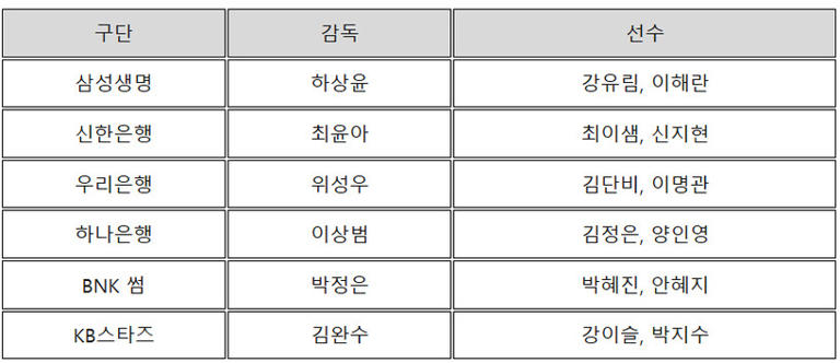 ‘올 시즌도 팬과 함께’ WKBL, 11월 10일 미디어데이 개최