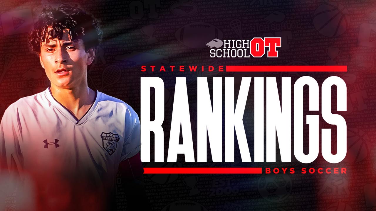 Top 25: Four new teams enter HighSchoolOT's boys soccer statewide rankings