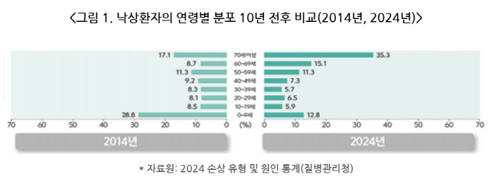 The proportion of fall patients over the age of 70 has increased by 2.1 ...