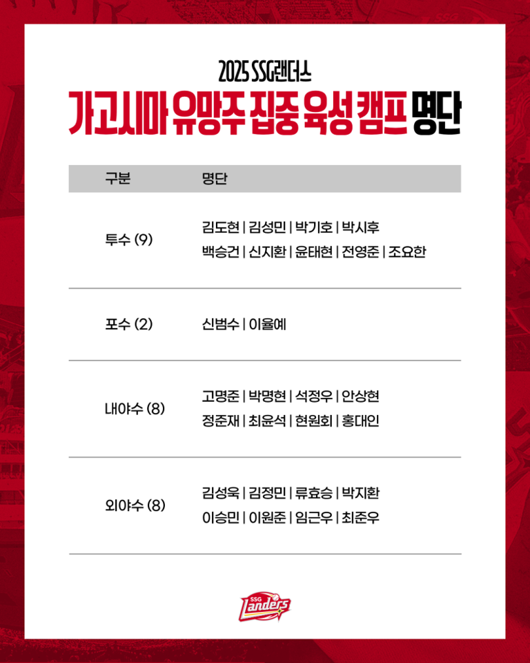 SSG 장타 유망주 육성에 진심, 마무리 캠프에 NPB 통산 403홈런 거포 인스트럭터 초빙