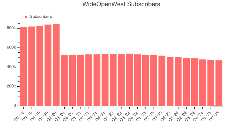 WideOpenWest (WOW): Buy, Sell, or Hold Post Q2 Earnings?