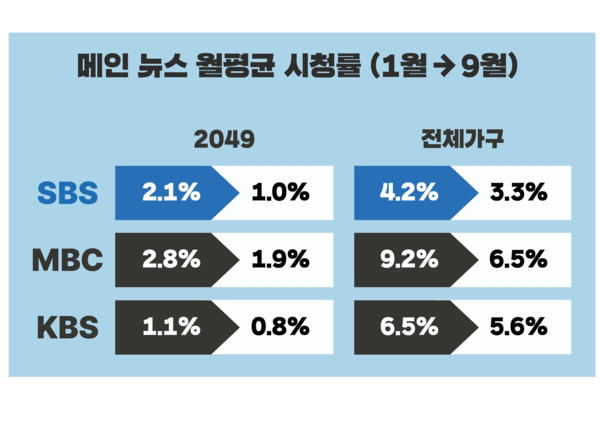 SBS 구성원들 “하마터면 일 열심히 할 뻔 했다” 토로하는 이유
