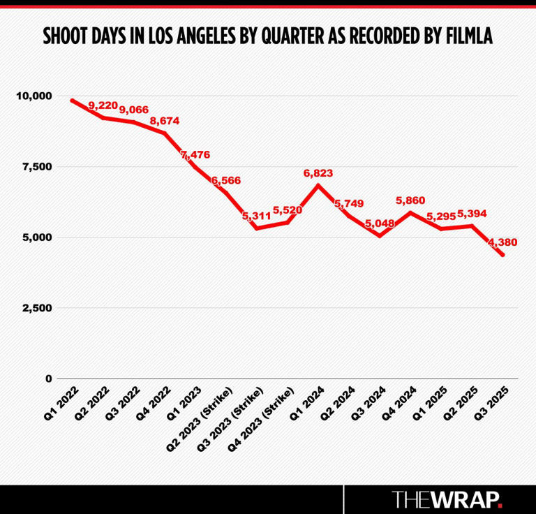 How each Los Angeles mayoral candidate plans to bring film and TV ...