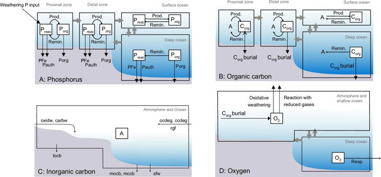How a nutrient spark turned Earth into an oxygen world