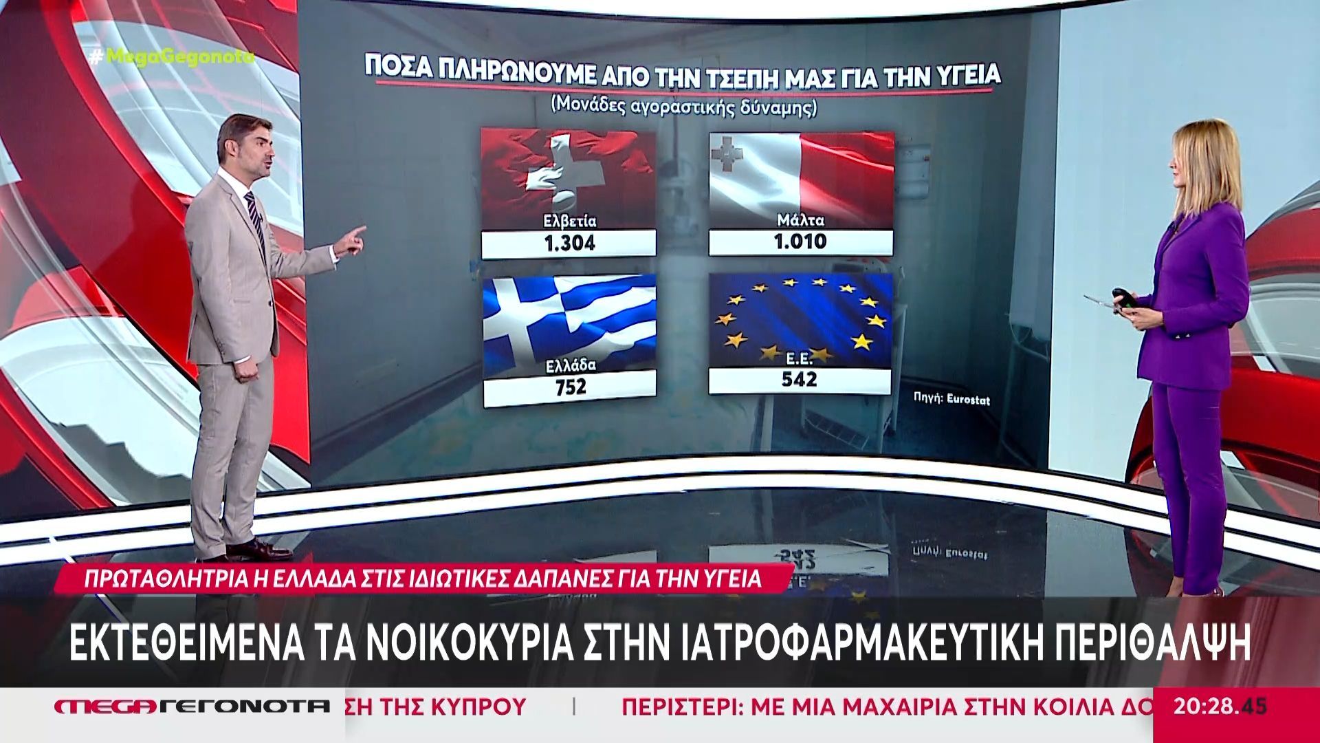 Η Ελλάδα στην κορυφή της ΕΕ στις ιδιωτικές δαπάνες για τη υγεία