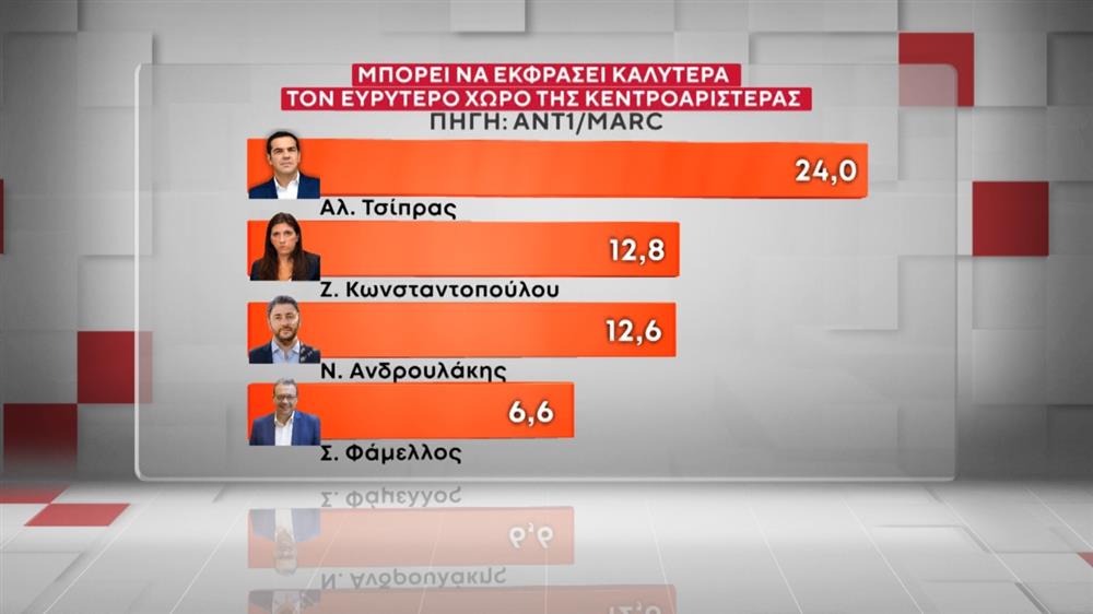 Δημοσκόπηση Marc: Πού εισπράττει το μεγαλύτερο πολιτικό κόστος η ...