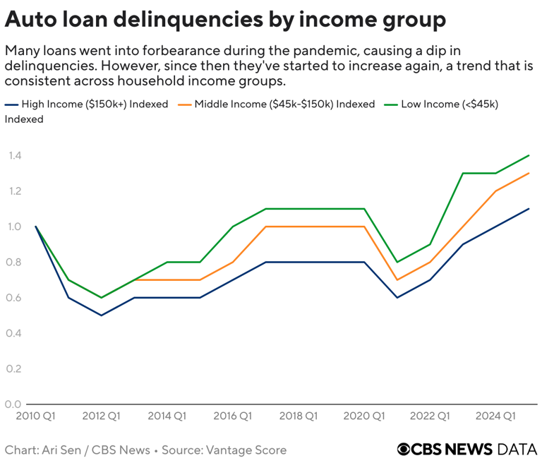 Auto loan delinquencies up over 50% in 15 years, study finds