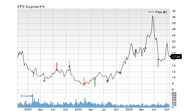 Why Comstock (CRK) is poised to beat earnings estimates again
