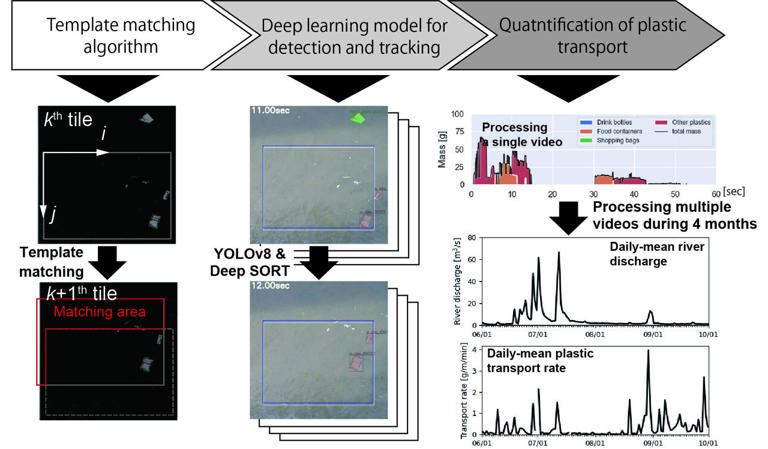 AI-based system automatically detects and tracks river plastics