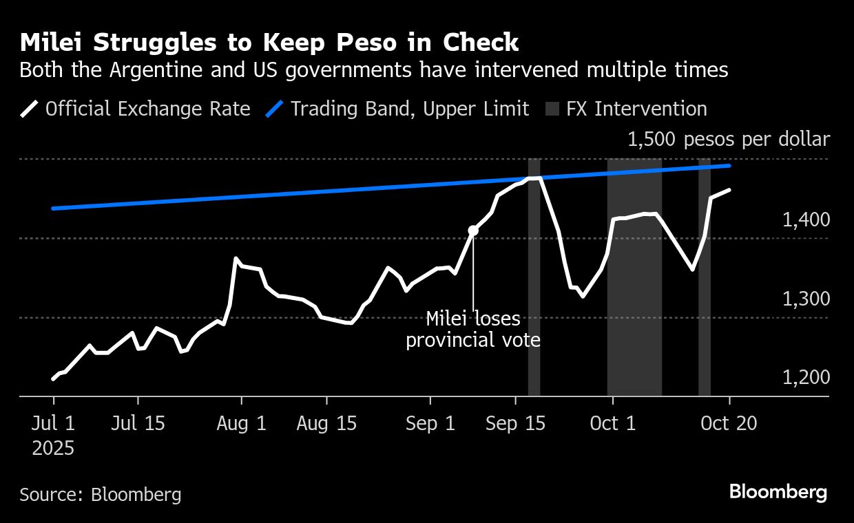 US, Argentina Sign $20 Billion Swap Deal Amid Deep Peso Rout