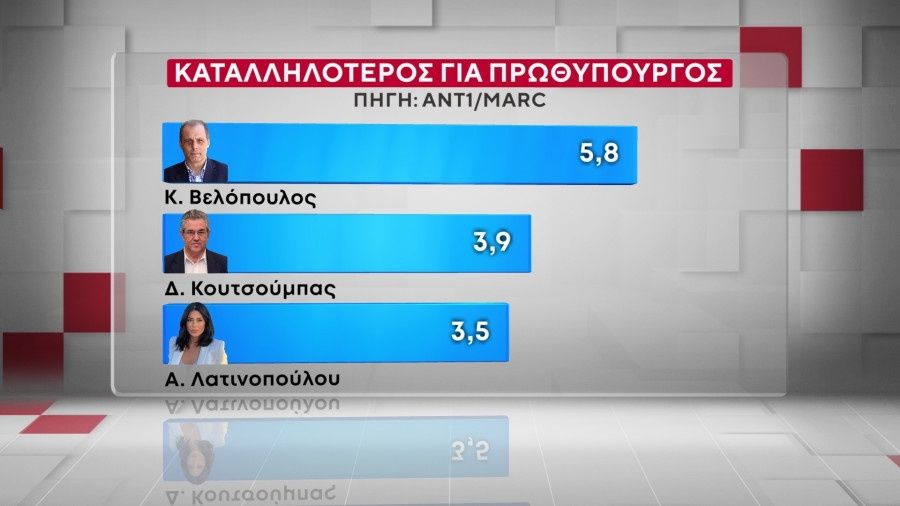 Δημοσκόπηση Marc: Σταθερά πρώτη η ΝΔ με 30,5% - Δεύτερο το ΠΑΣΟΚ, τρίτη ...