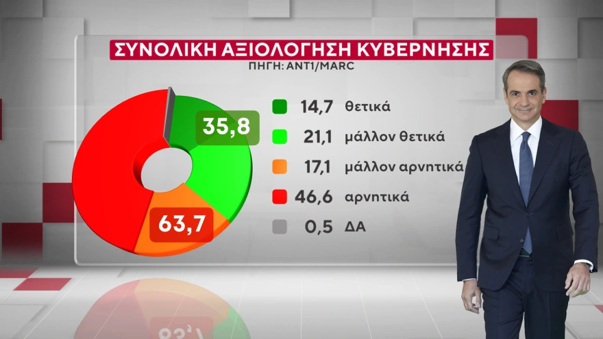 Δημοσκόπηση Marc: Η ΝΔ προβάδισμα 16,5 μονάδων έναντι του ΠΑΣΟΚ και ο ...