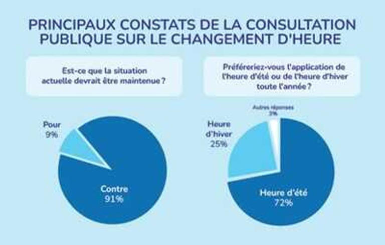 Le changement d'heure arrive cette semaine au Québec et voici quoi savoir