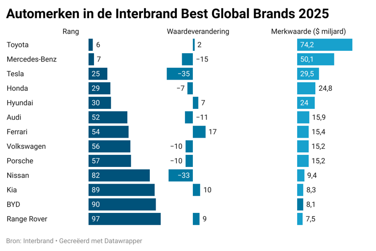 BYD breekt door in de Interbrand Top 100, maar Tesla blijft voorlopig ...