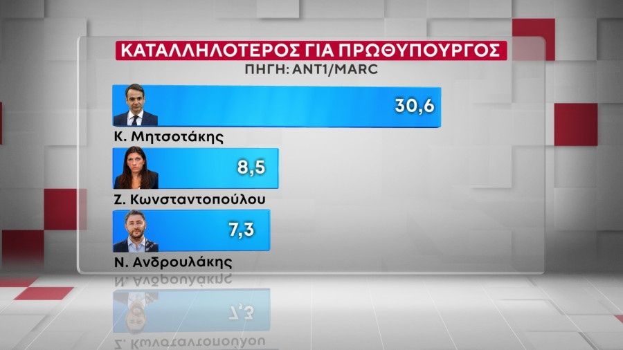 Δημοσκόπηση Marc: Σταθερά πρώτη η ΝΔ με 30,5% - Δεύτερο το ΠΑΣΟΚ, τρίτη ...