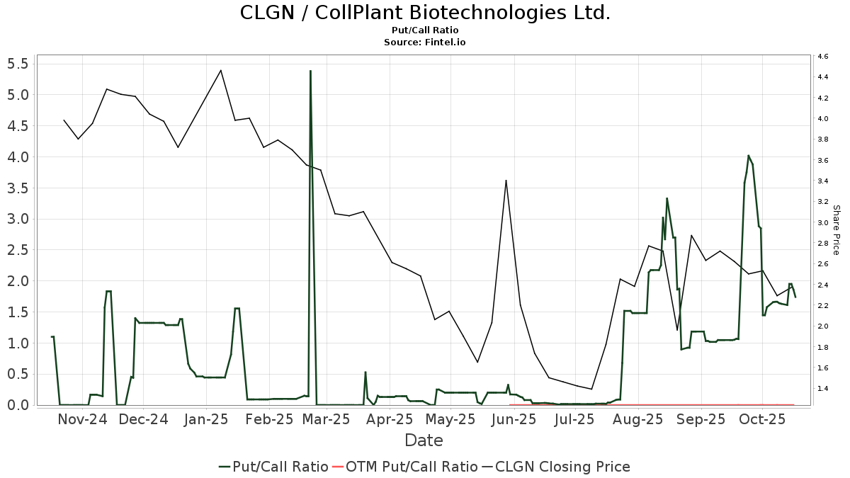 D. Boral Capital Maintains CollPlant Biotechnologies (CLGN) Buy ...