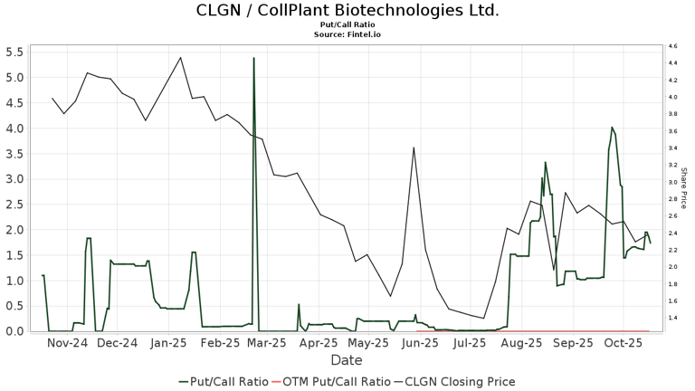 D. Boral Capital Maintains CollPlant Biotechnologies (CLGN) Buy ...