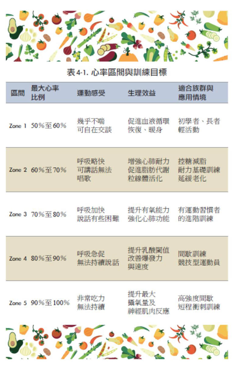 抗老化防三高！Zone 2運動是什麼？首選超慢跑？圖解一週運動菜單