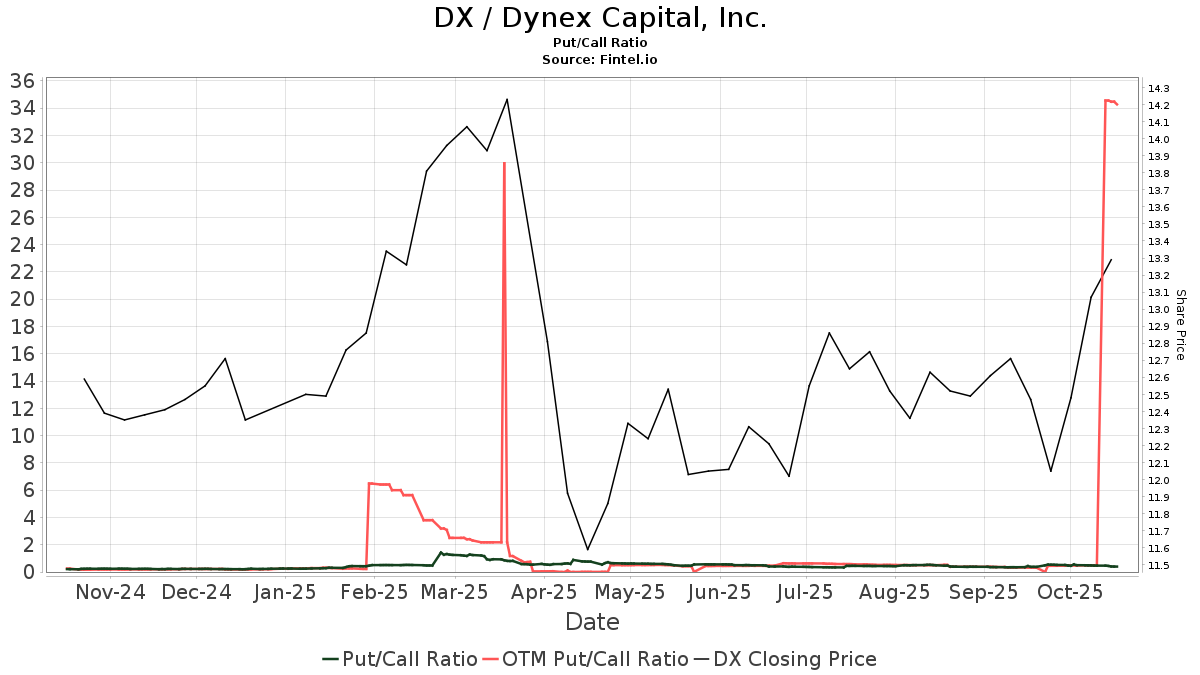 Jones Trading Maintains Dynex Capital (DX) Buy Recommendation