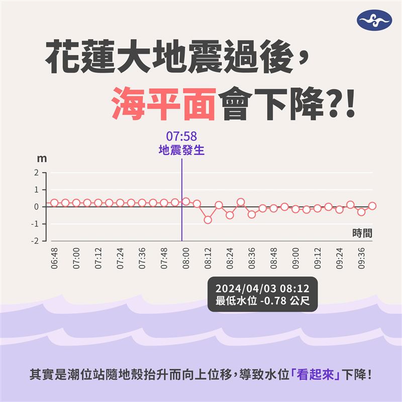 0403花蓮地震「海平面瞬降0.78公尺」 氣象署揭密奇特紀錄