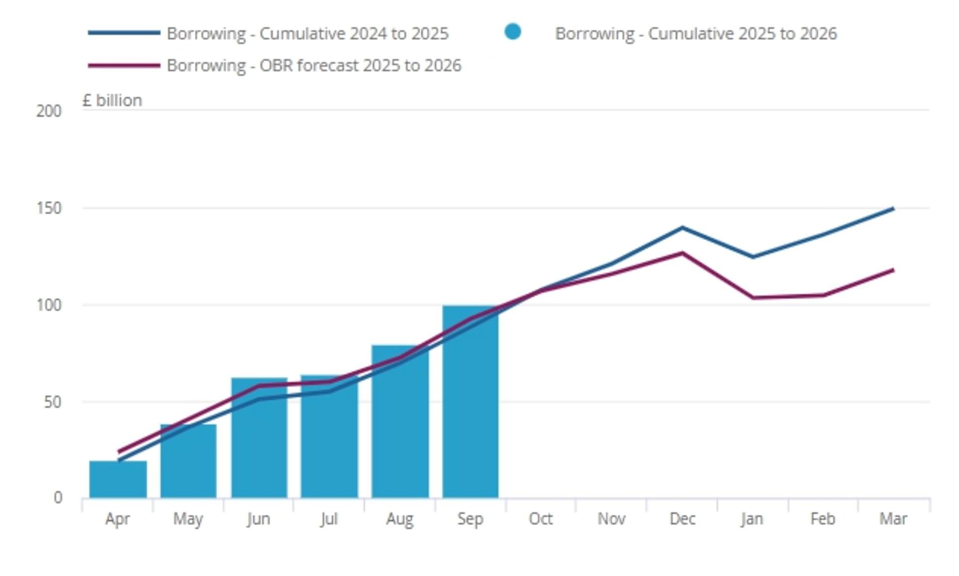 More woe for Reeves as government borrowing hits new September record ...