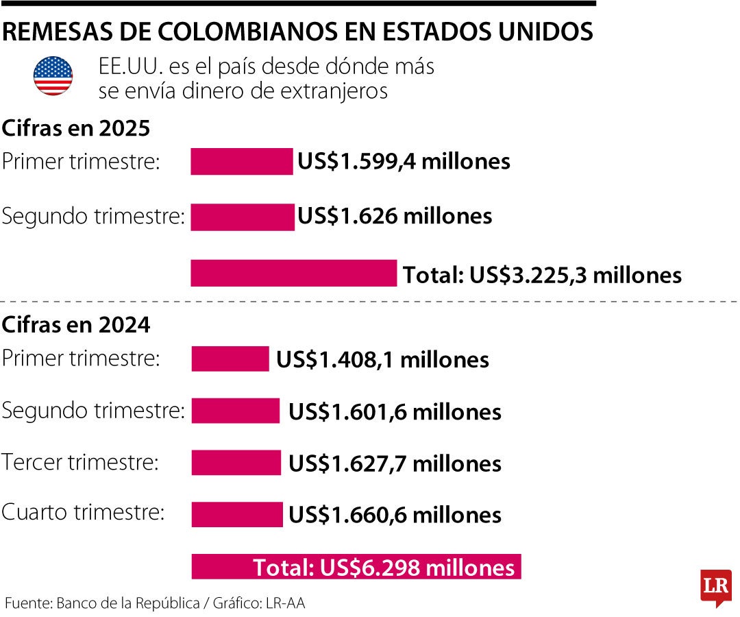 La mitad de las remesas que llegan a Colombia son enviadas desde EE.UU.