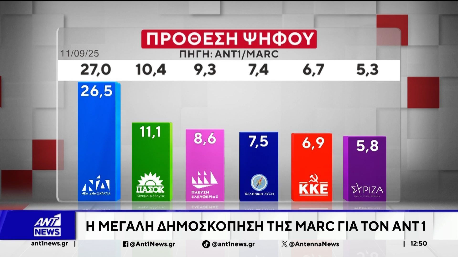 Η Δημοσκόπηση της MARC και του ΑΝΤ1
