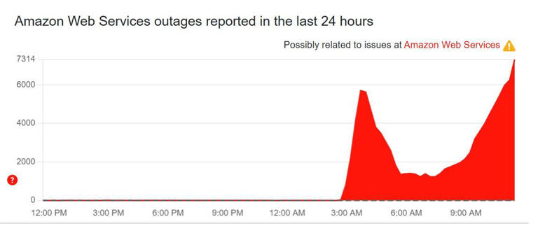 That Massive AWS Outage Explained: Failures and Fixes Tripping Over ...