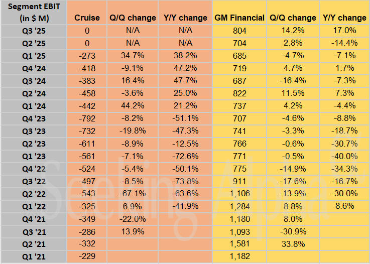 General Motors in Charts: Q3 Adjusted EBIT up 11% Q/Q