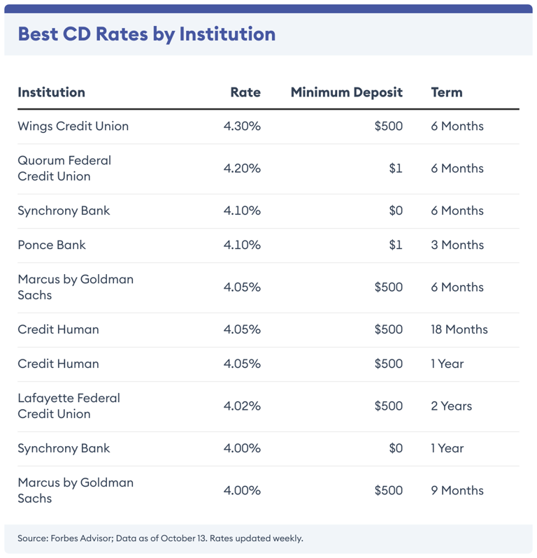 CD Rates Today: November 6, 2025 – Rates As High As 4.94%