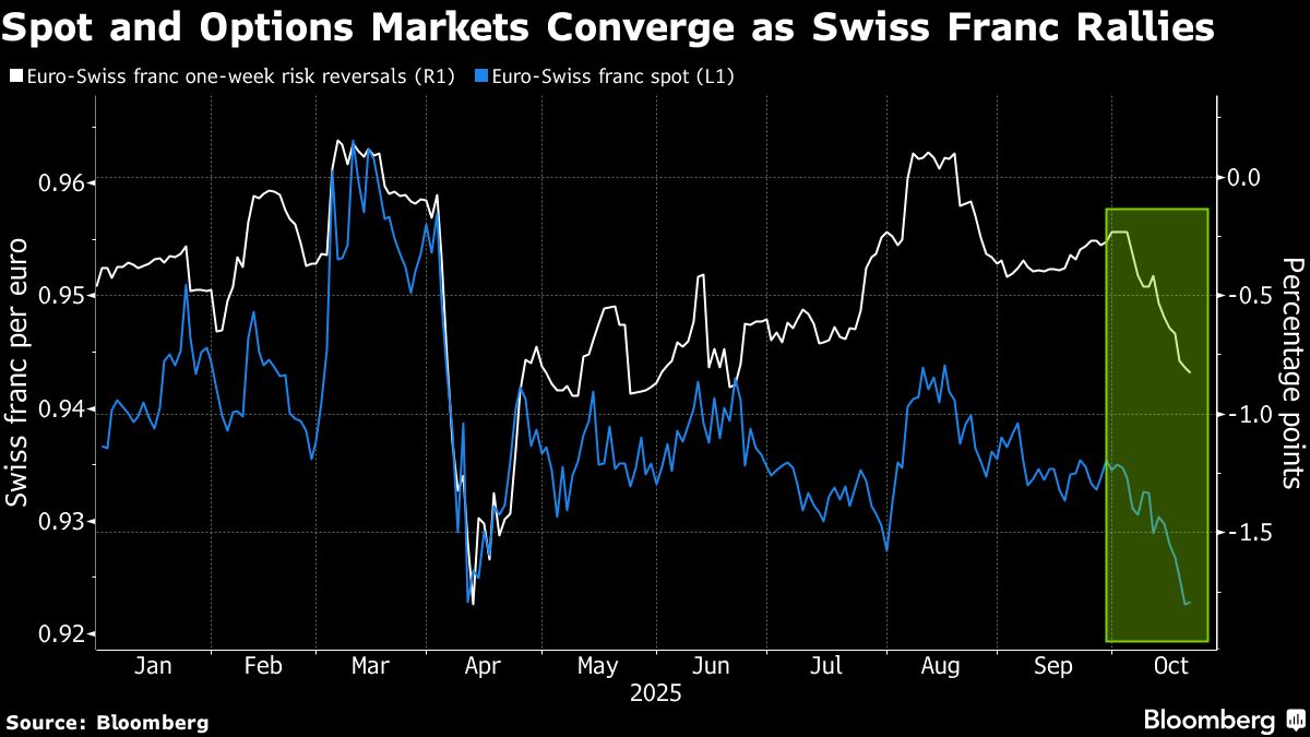 Swiss Franc Nears Decade High on Tariff, Political Uncertainty