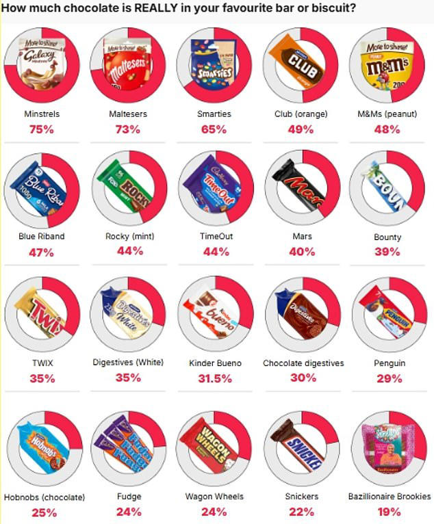 How much chocolate is really in your favourite treat: List of sweets ...