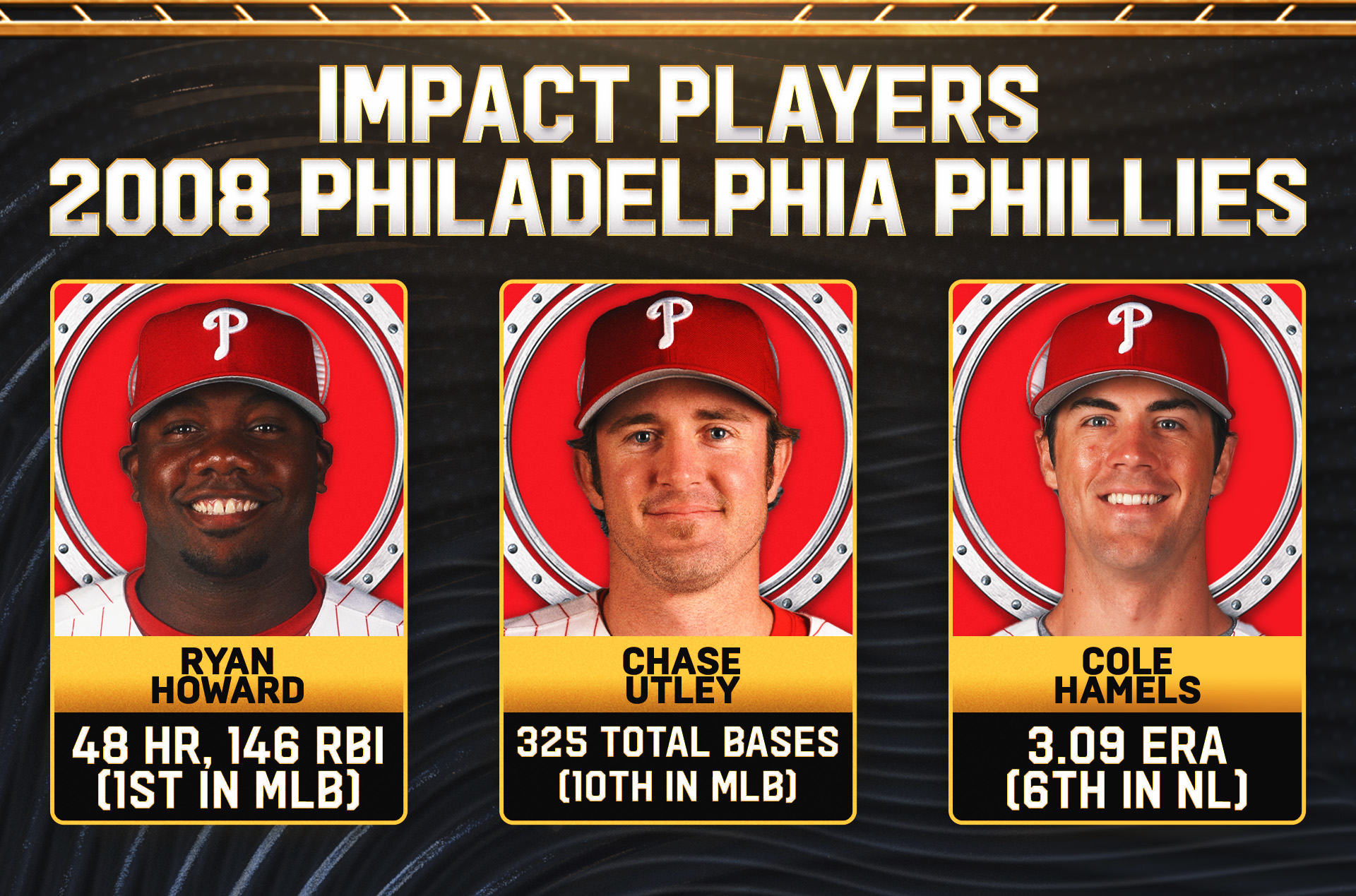21st Century World Series Champions, Ranked: 2008 Phillies Are No. 19