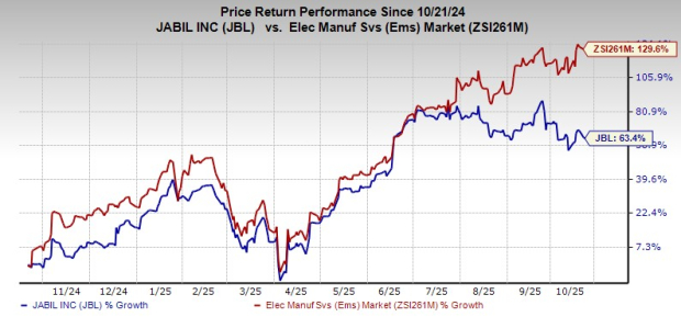Jabil's Diverse Portfolio Fuels Revenue Growth: A Sign of More Upside?