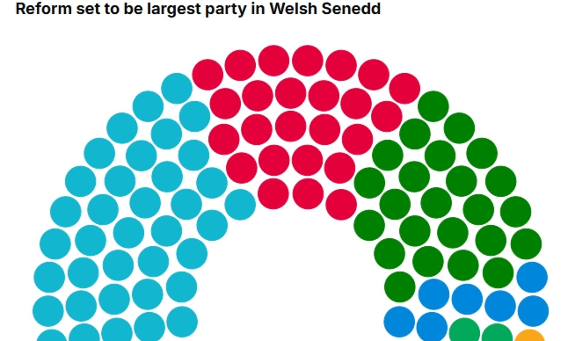 Reform UK surge puts party on course to win Welsh Senedd elections ...