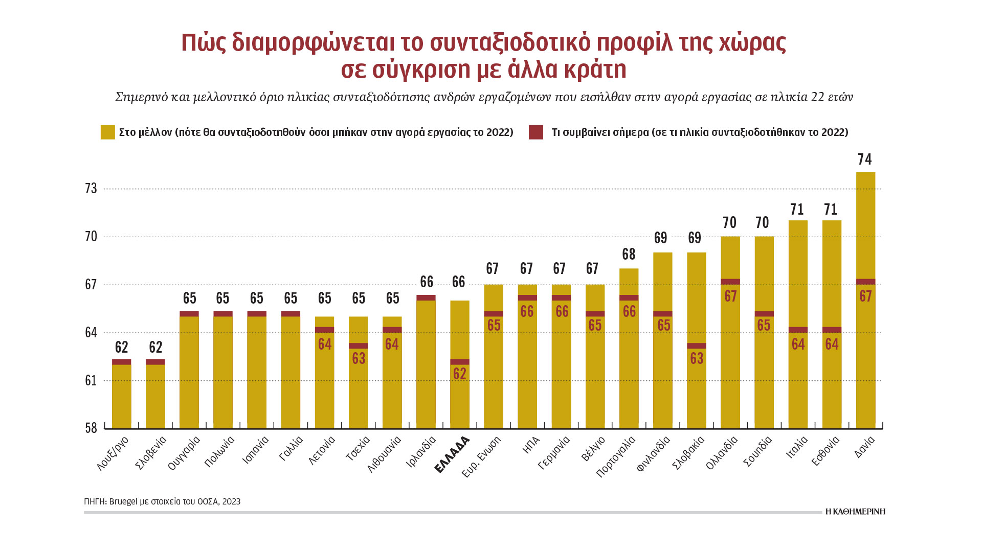 Χαμηλή κι ας αυξάνεται η ηλικία συνταξιοδότησης στην Ελλάδα